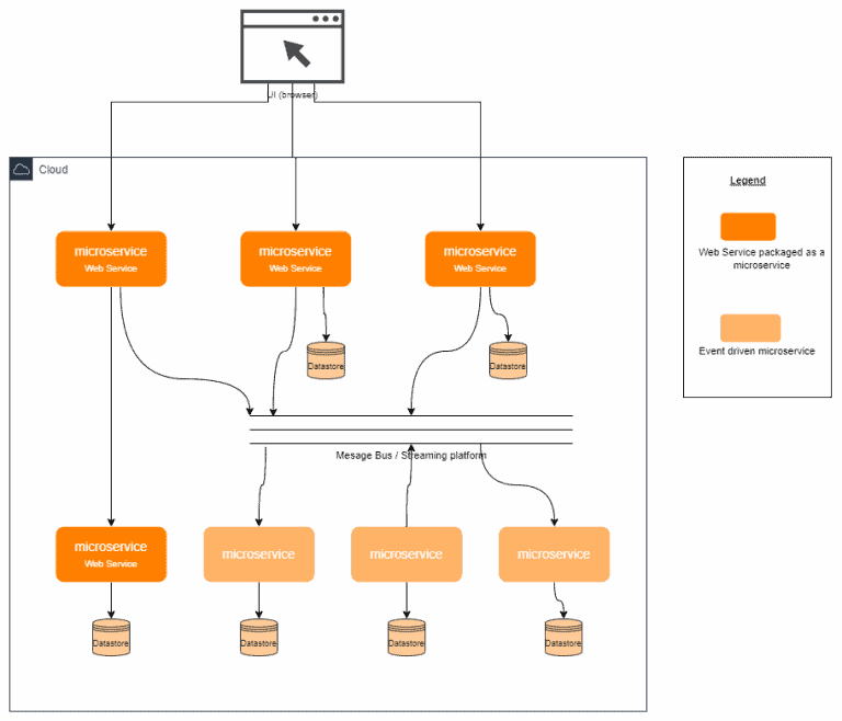 Web Services vs. Micro Services: A Pragmatic Explanation - Modern ...