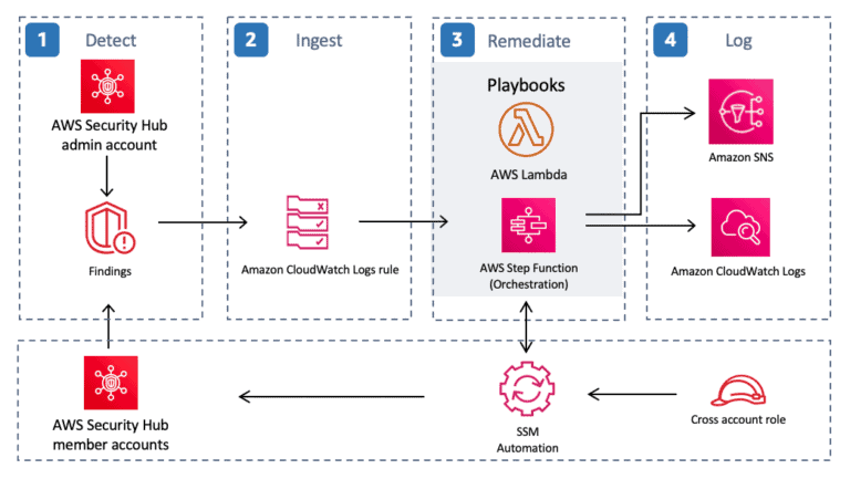 IDS/IPS on AWS: Key Services and Patterns - Modern Technologist