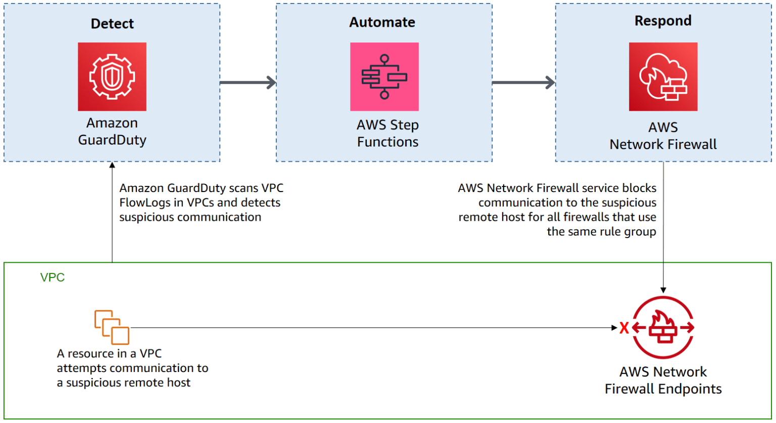 IDS/IPS on AWS: Key Services and Patterns - Modern Technologist
