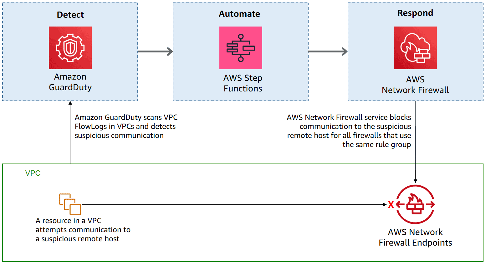 IDS/IPS on AWS: Key Services and Patterns - Modern Technologist