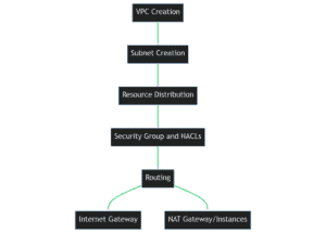Top AWS VPC Best Practices (2023 Updated) - Modern Technologist