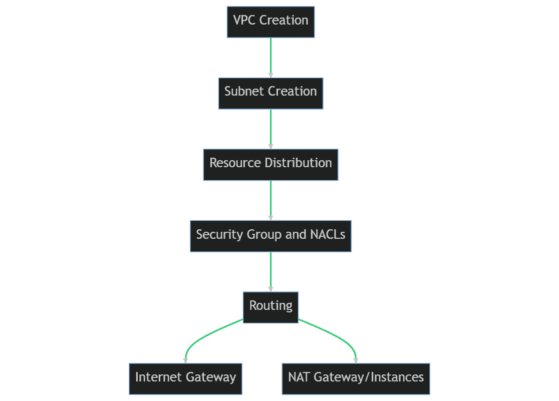 Top AWS VPC Best Practices (2023 Updated) - Modern Technologist