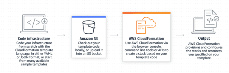 Top Aws Cloudformation Interview Questions And Answers 2023 Update Modern Technologist