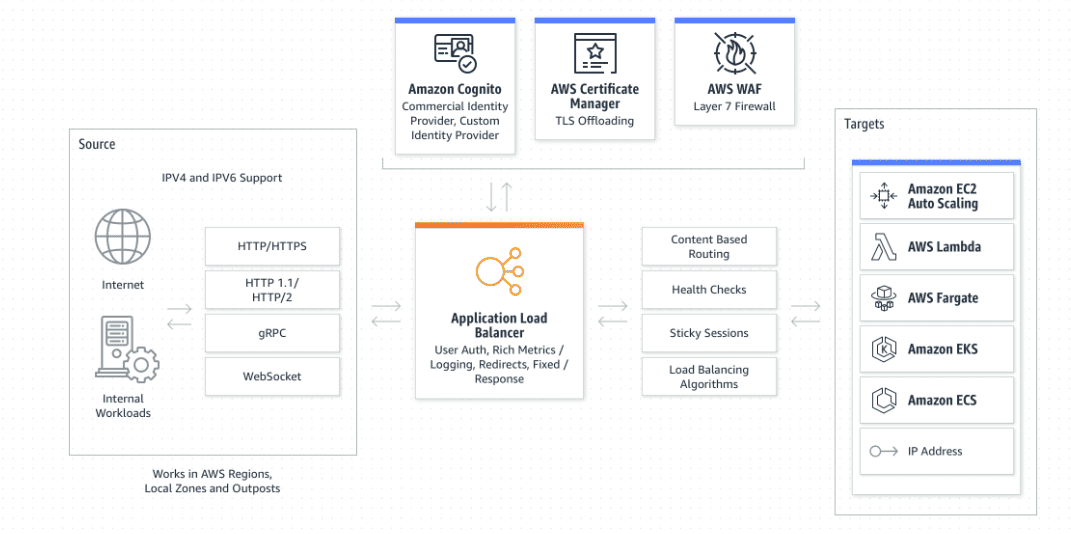 ALB vs NLB: AWS Load Balancers Compared - Modern Technologist
