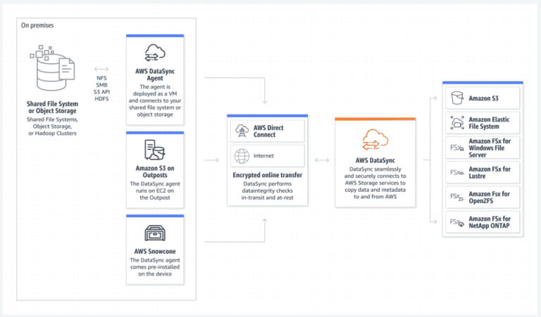 AWS Transfer Family vs DataSync: A Comprehensive Comparison - Modern ...