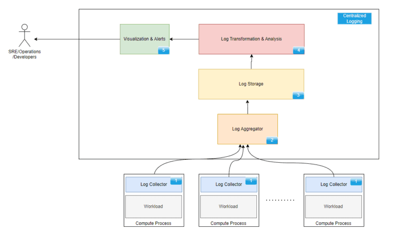 Centralized Log Management: The What, Why and How (2023) - Modern Technologist