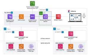 Centralized Logging on AWS - Modern Technologist