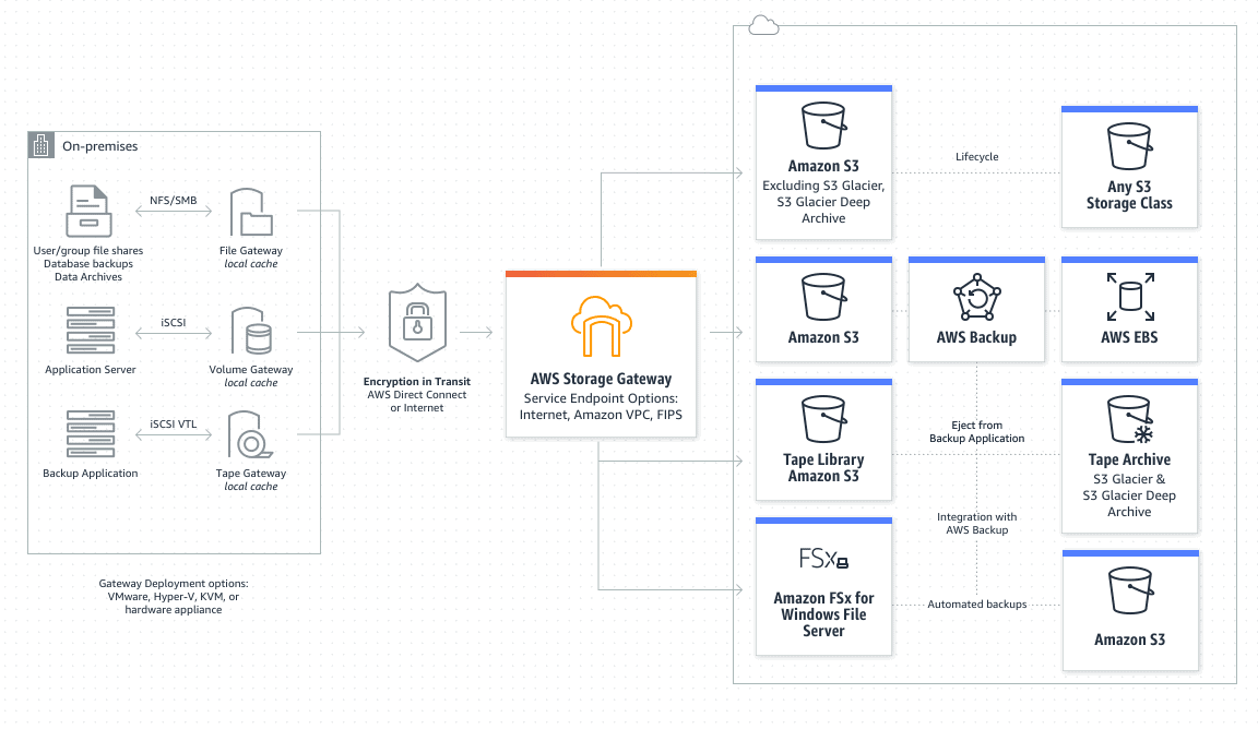 AWS DataSync vs. Storage Gateway: A Comprehensive Comparison - Modern Technologist