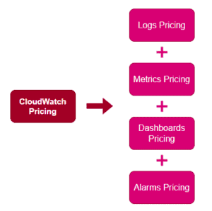 Amazon CloudWatch Pricing Explained - Modern Technologist