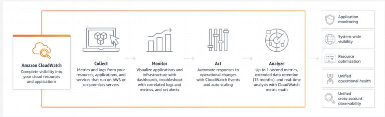 Amazon CloudWatch: A Comprehensive Guide to AWS Monitoring - Modern ...